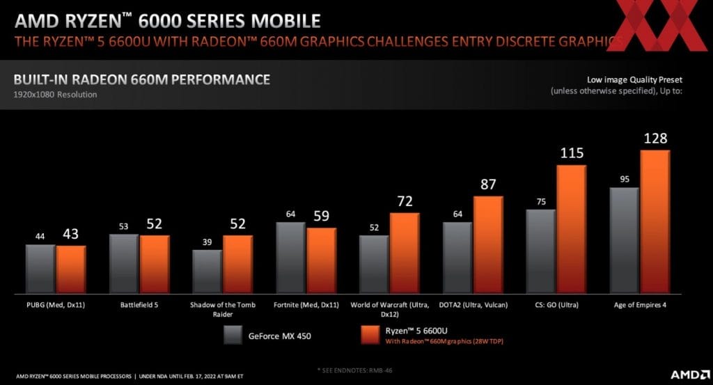 Dahili Radeon 660M GPU’nun Performansı Nasıl?