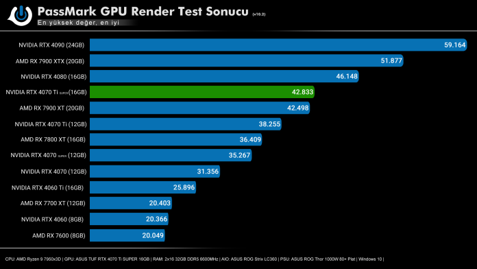 Daha Yüksek Performans: NVIDIA RTX 4070 Ti SUPER İncelemesi